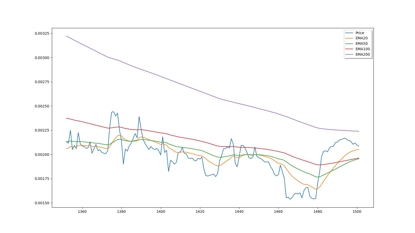 Monsta Infinite Exponential Moving Averages