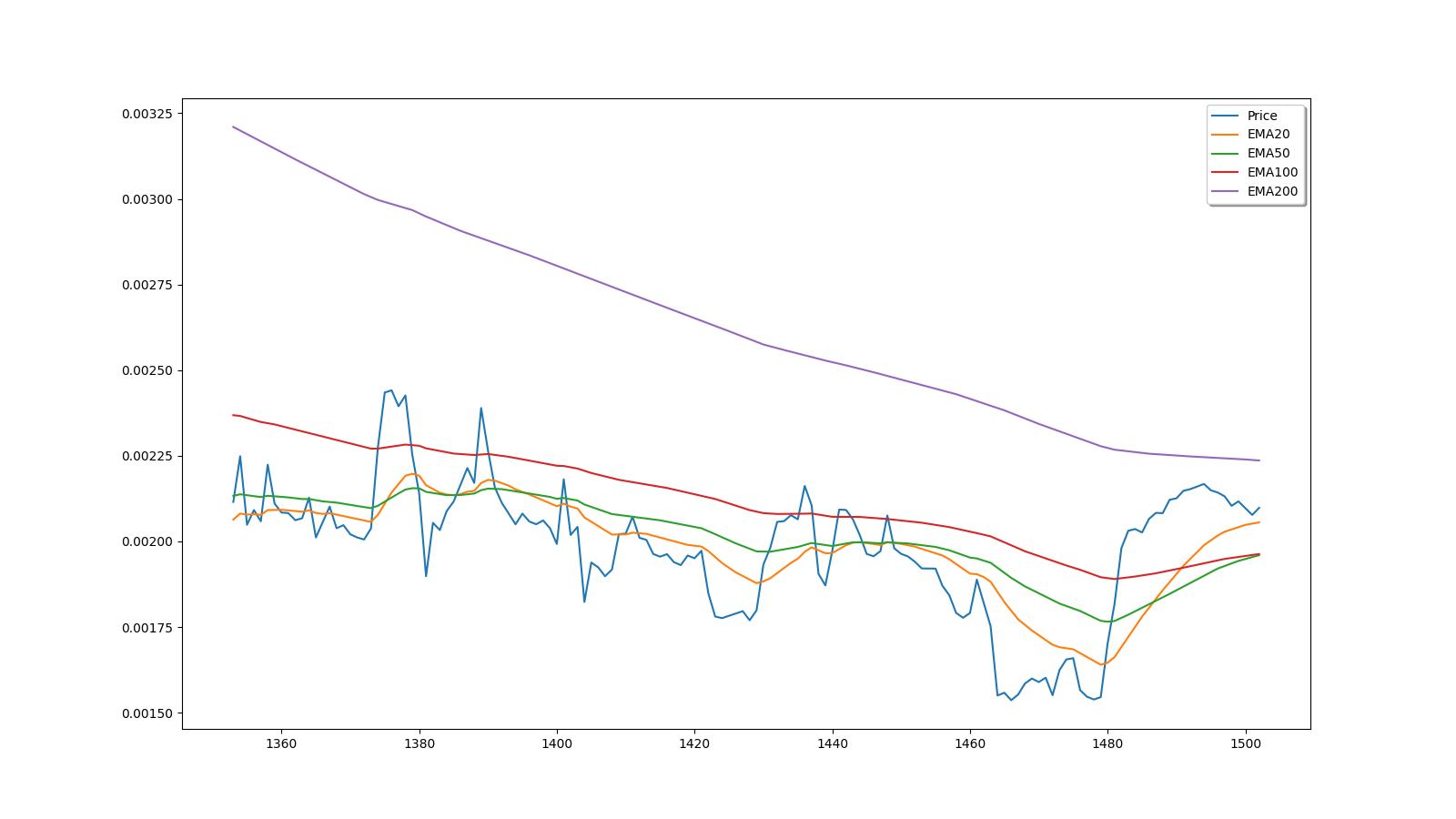 Monsta Infinite Exponential Moving Averages