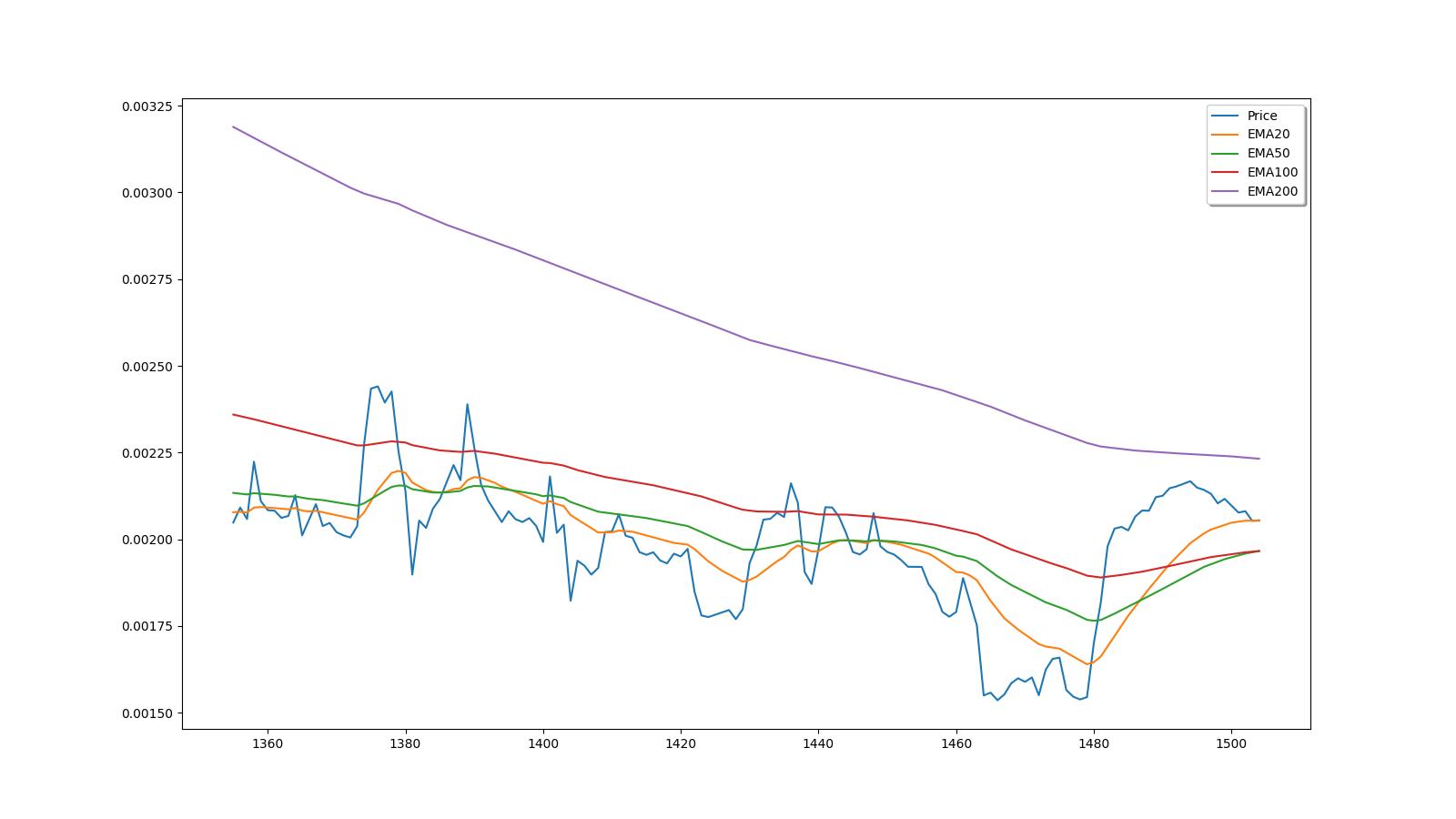Monsta Infinite Exponential Moving Averages
