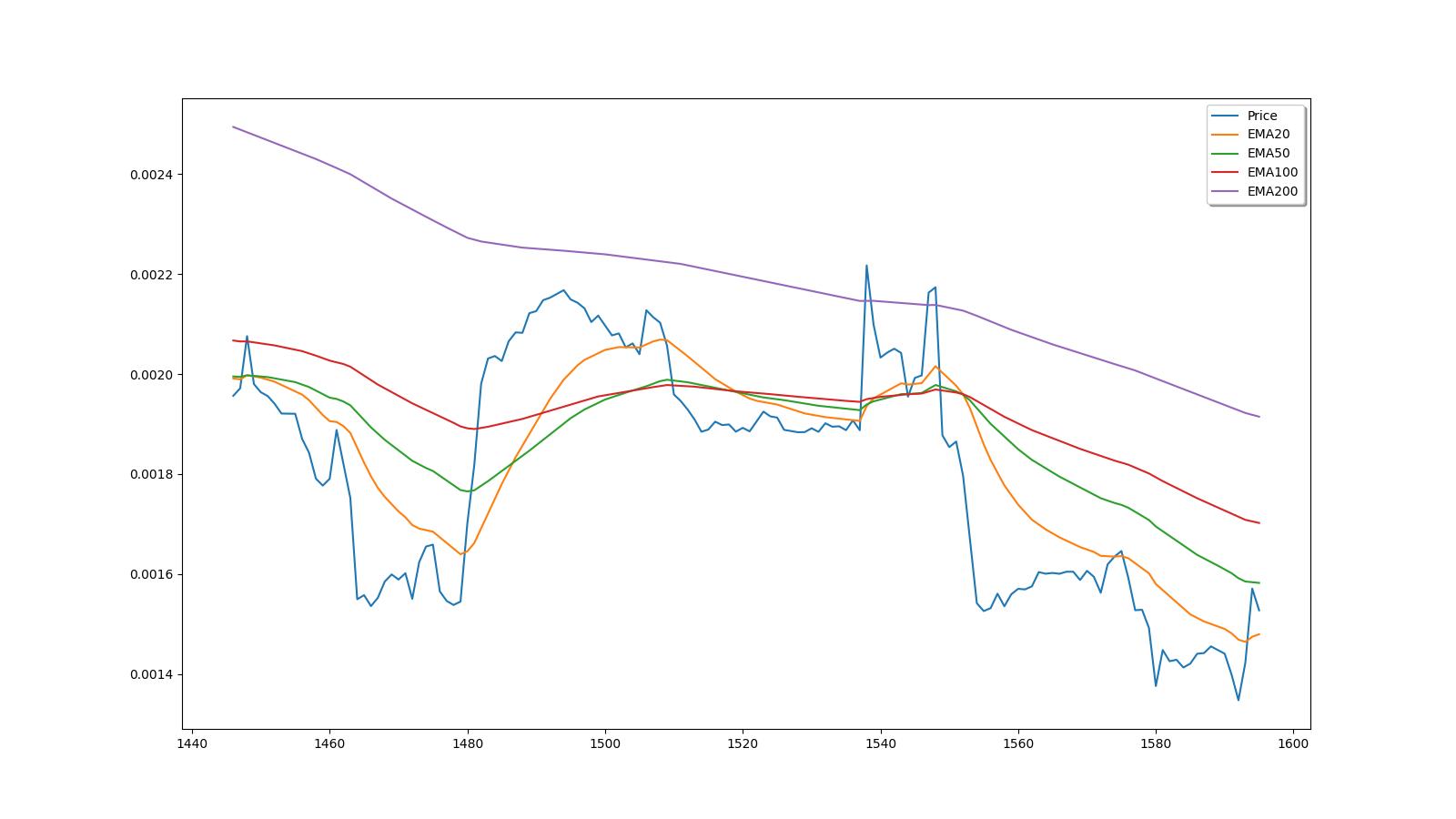 Monsta Infinite Exponential Moving Averages
