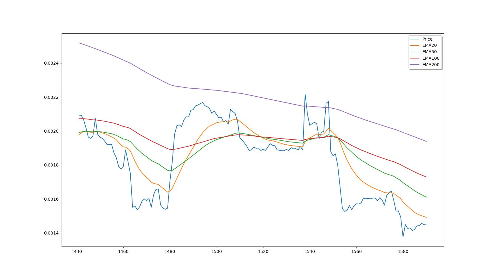 Monsta Infinite Exponential Moving Averages