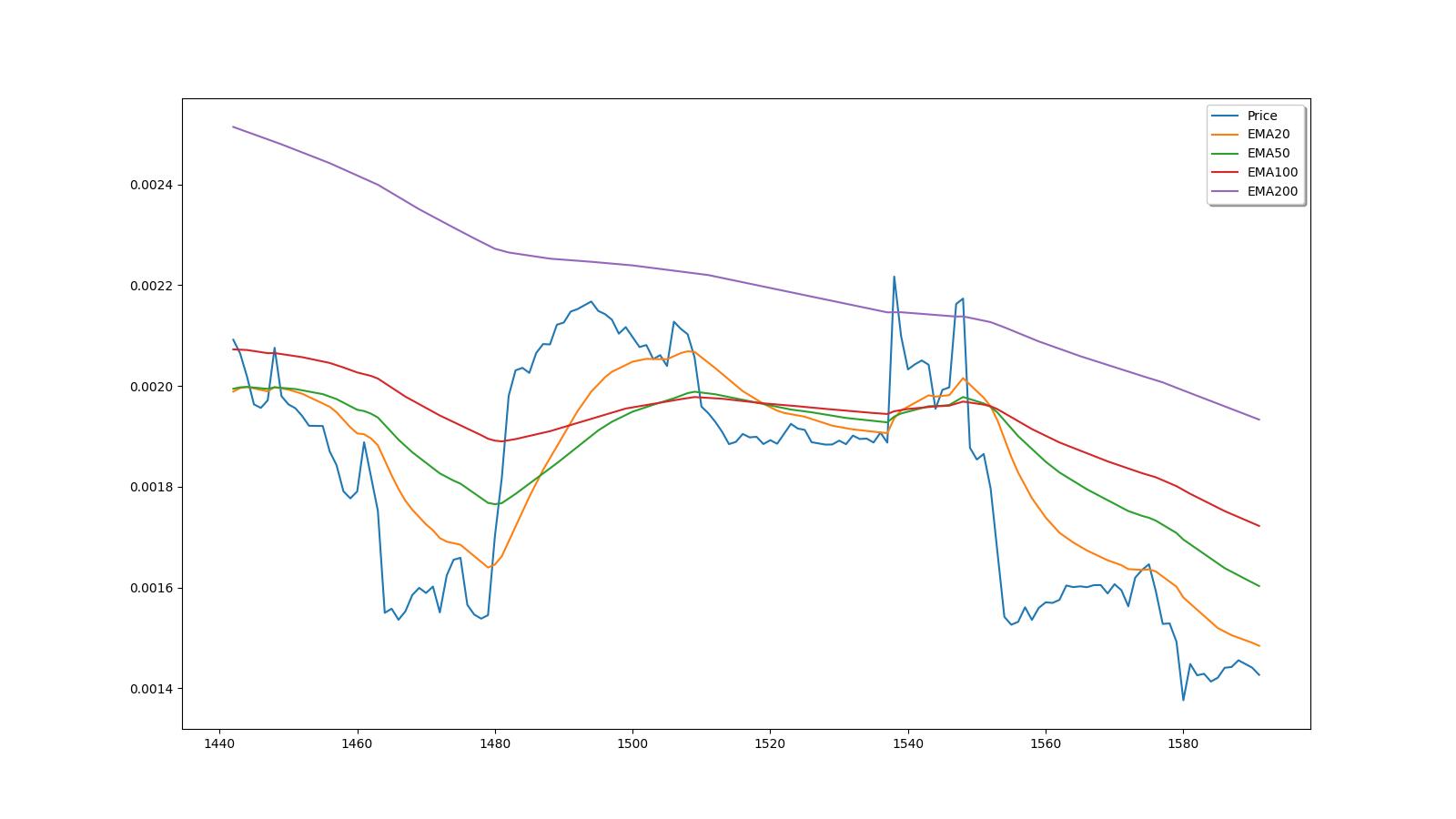 Monsta Infinite Exponential Moving Averages