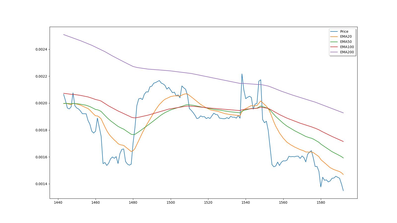 Monsta Infinite Exponential Moving Averages