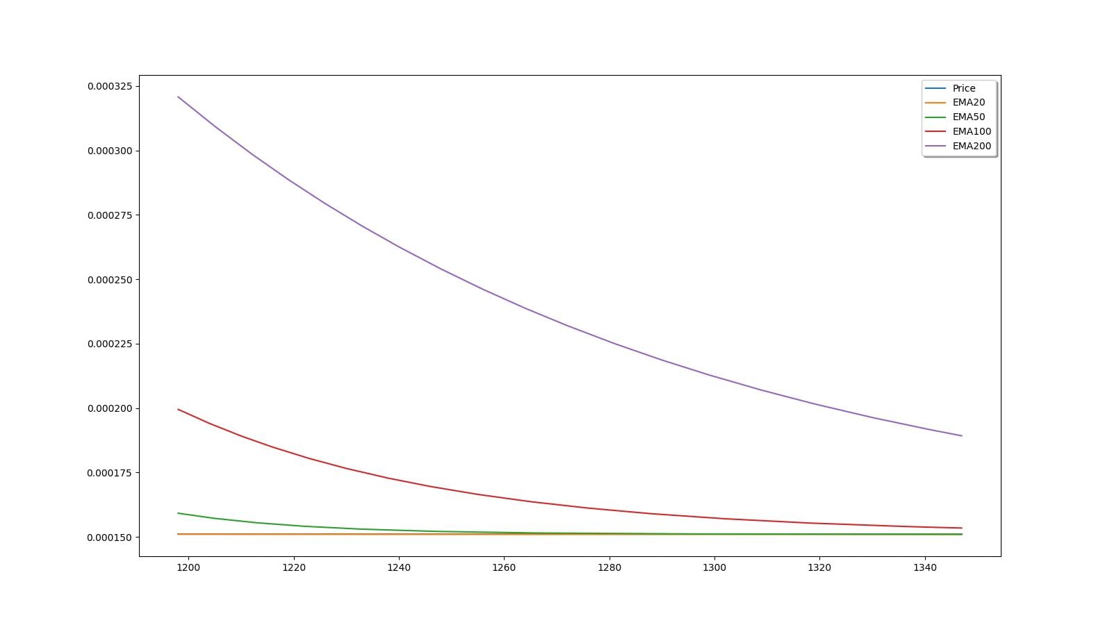 Monster Galaxy Exponential Moving Averages