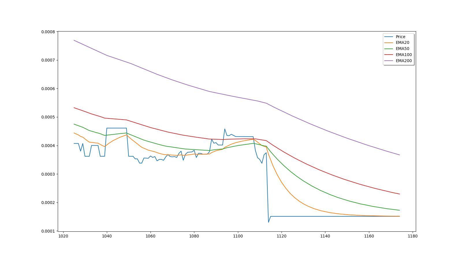Monster Galaxy Exponential Moving Averages