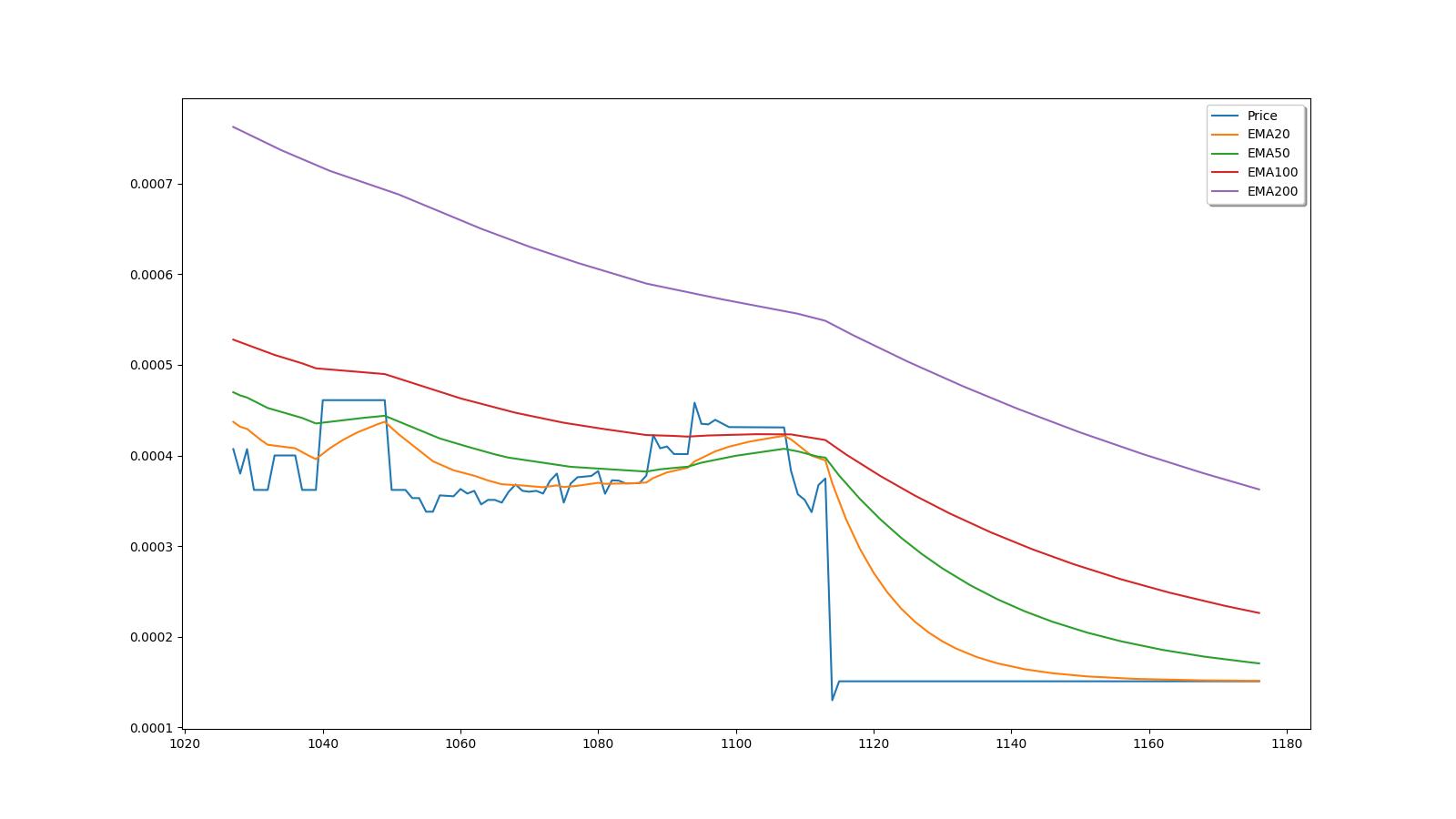 Monster Galaxy Exponential Moving Averages