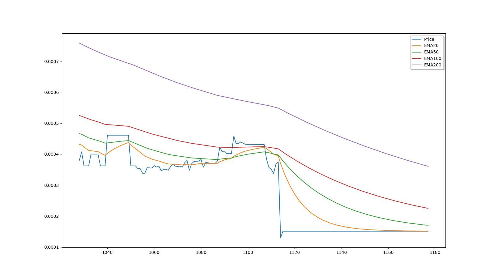Monster Galaxy Exponential Moving Averages