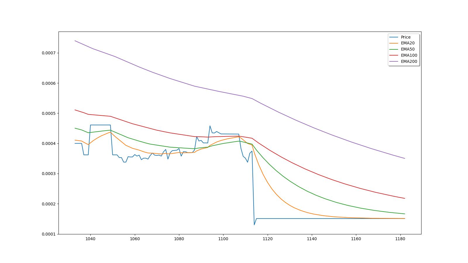 Monster Galaxy Exponential Moving Averages