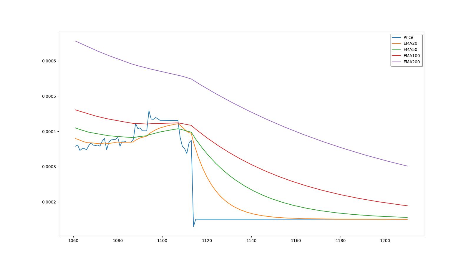Monster Galaxy Exponential Moving Averages