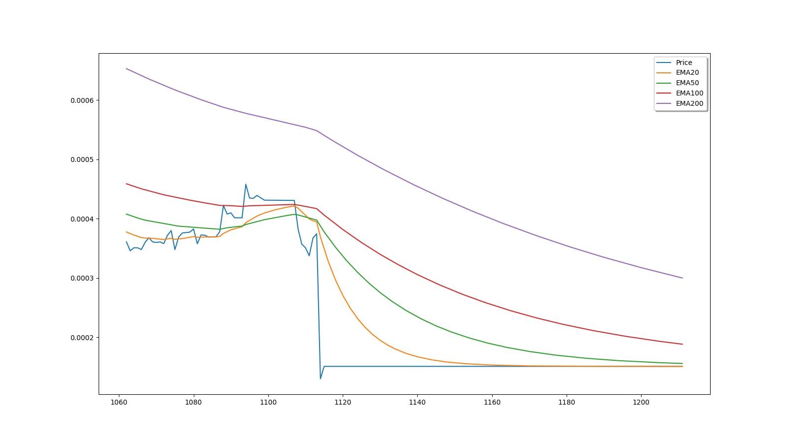 Monster Galaxy Exponential Moving Averages
