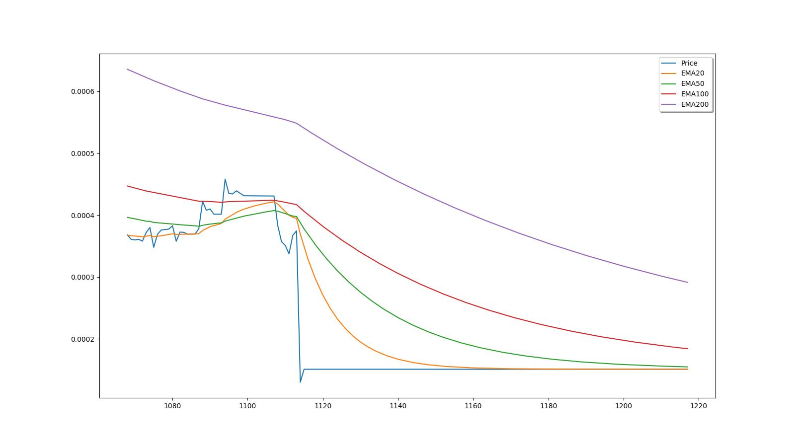 Monster Galaxy Exponential Moving Averages