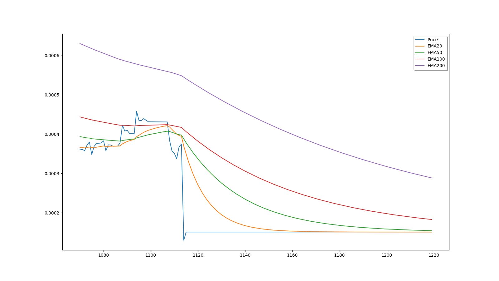 Monster Galaxy Exponential Moving Averages