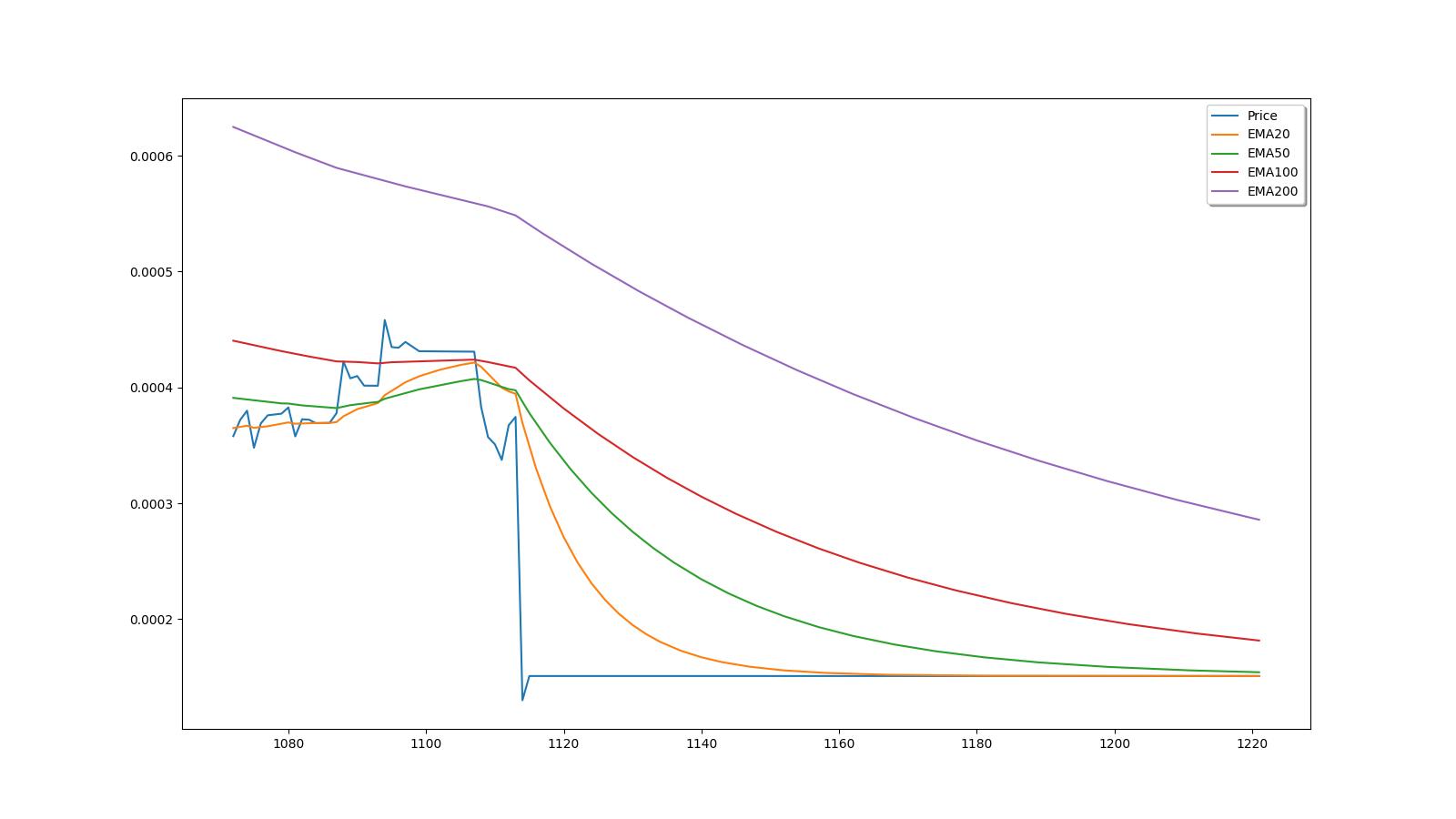 Monster Galaxy Exponential Moving Averages