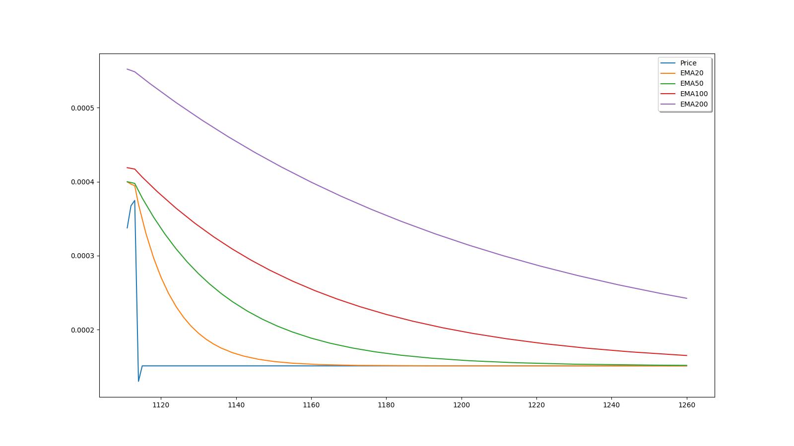 Monster Galaxy Exponential Moving Averages