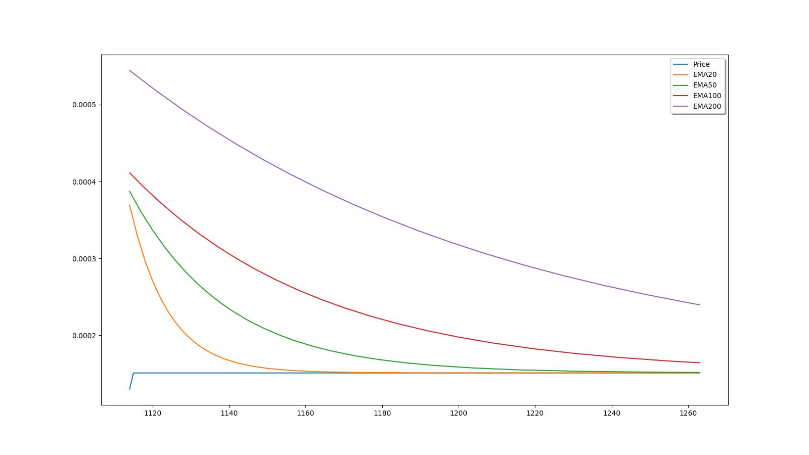 Monster Galaxy Exponential Moving Averages