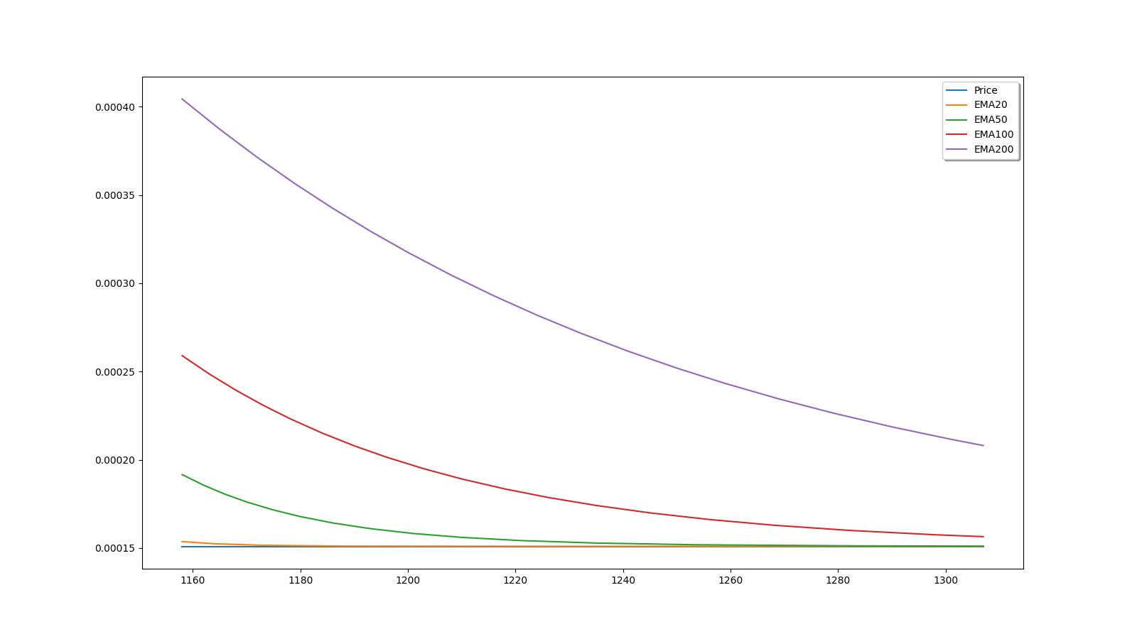 Monster Galaxy Exponential Moving Averages