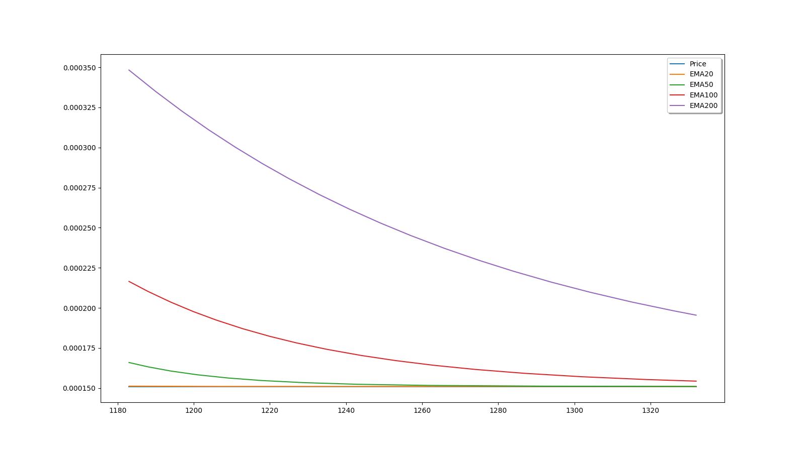 Monster Galaxy Exponential Moving Averages