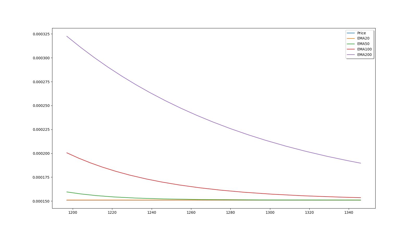 Monster Galaxy Exponential Moving Averages