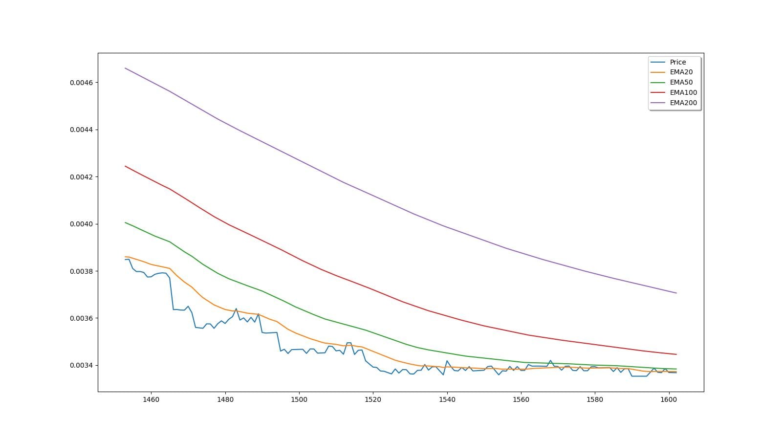 Monsters Clan Exponential Moving Averages