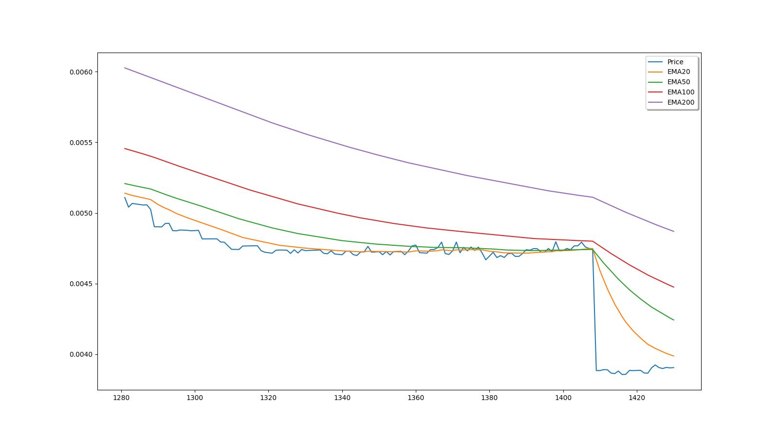 Monsters Clan Exponential Moving Averages