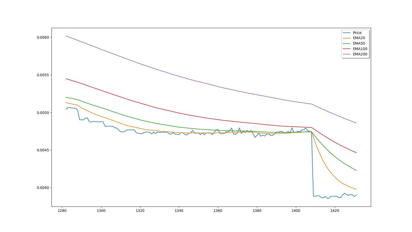Monsters Clan Exponential Moving Averages