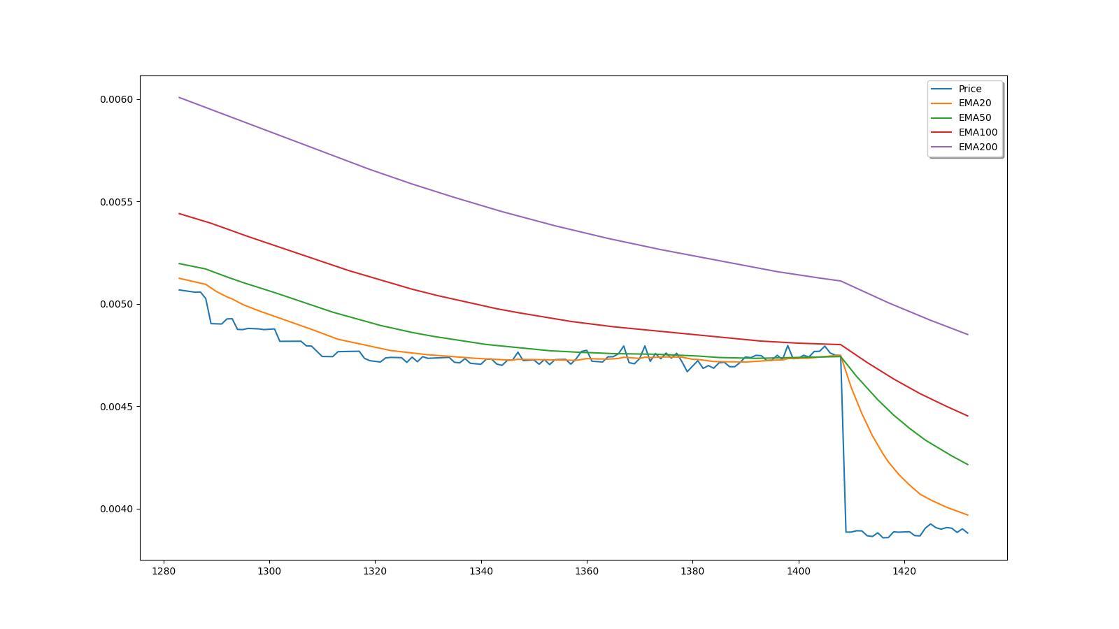 Monsters Clan Exponential Moving Averages