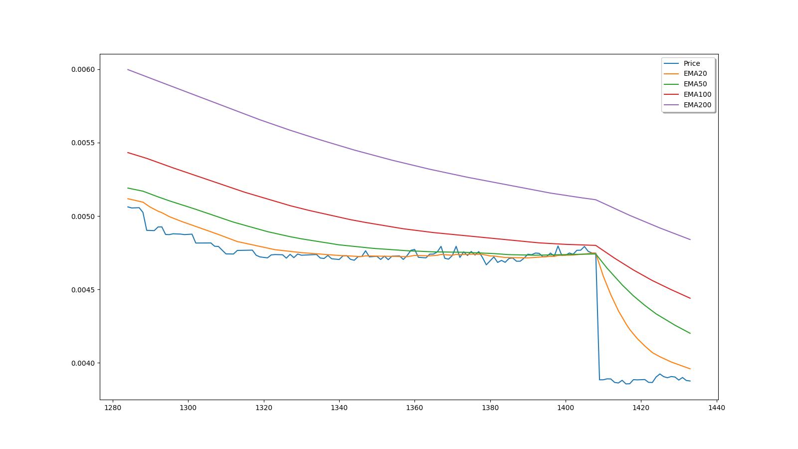 Monsters Clan Exponential Moving Averages