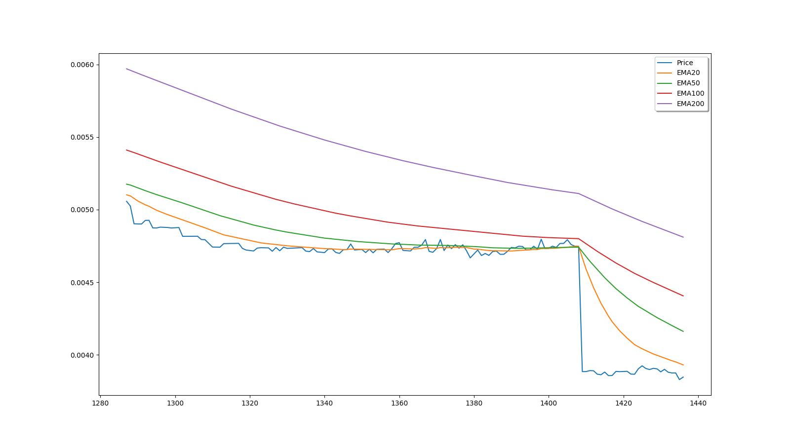 Monsters Clan Exponential Moving Averages