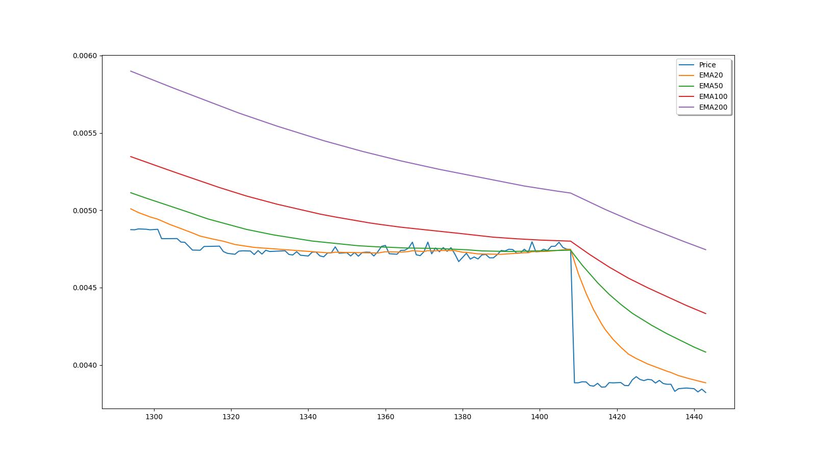 Monsters Clan Exponential Moving Averages