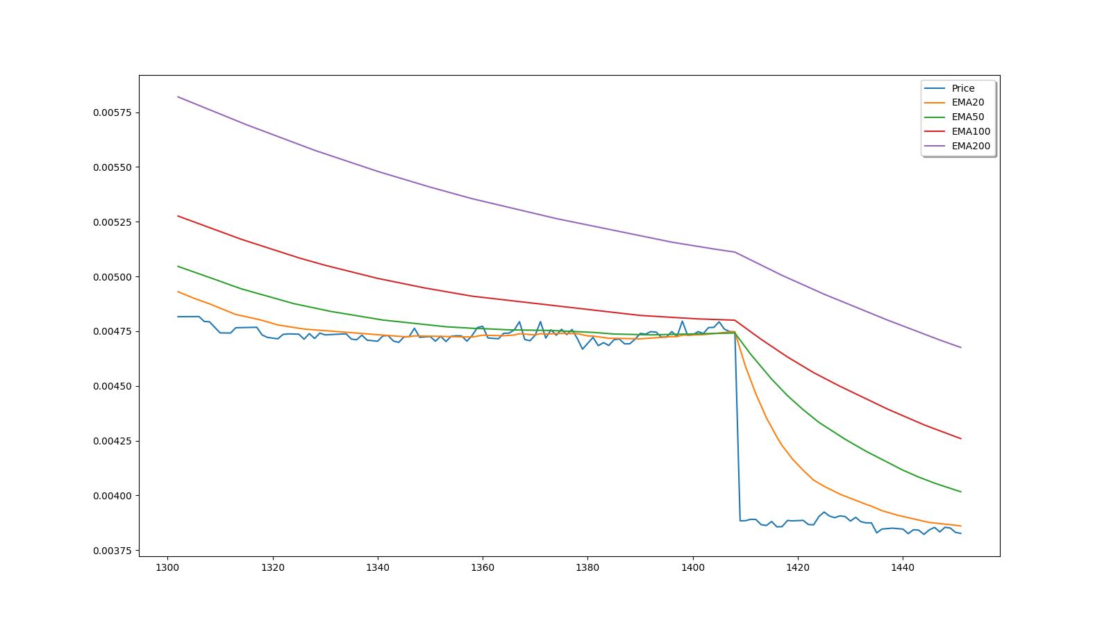 Monsters Clan Exponential Moving Averages