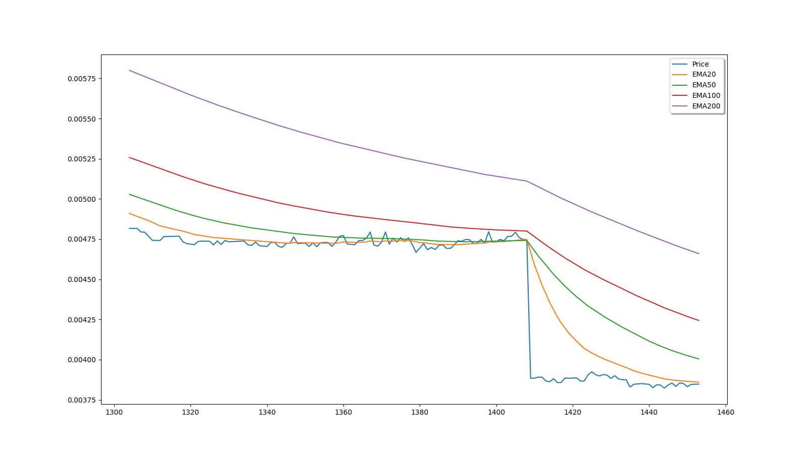 Monsters Clan Exponential Moving Averages