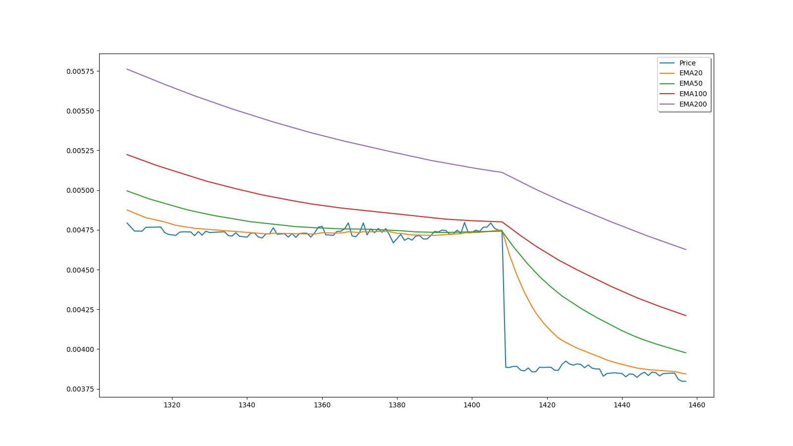 Monsters Clan Exponential Moving Averages