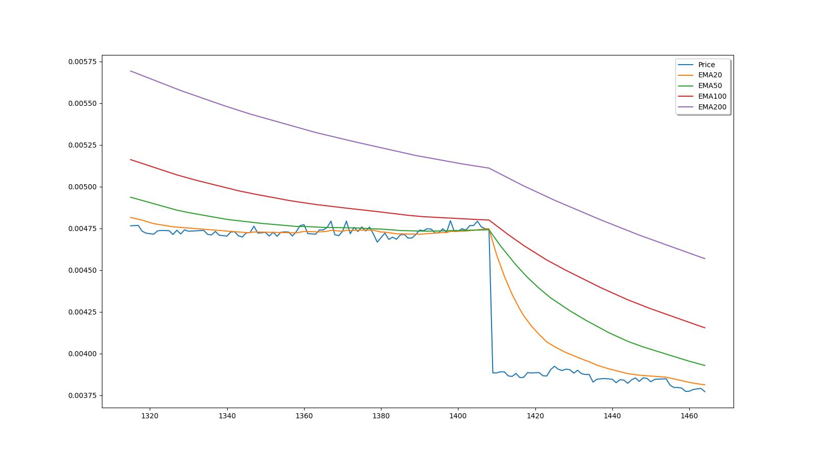 Monsters Clan Exponential Moving Averages