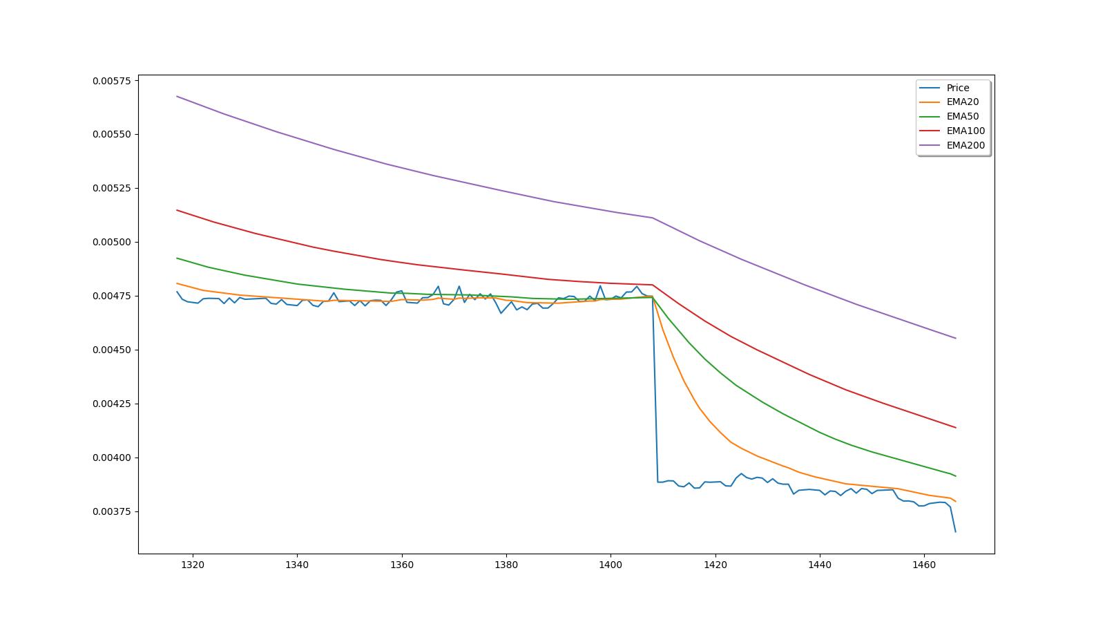 Monsters Clan Exponential Moving Averages