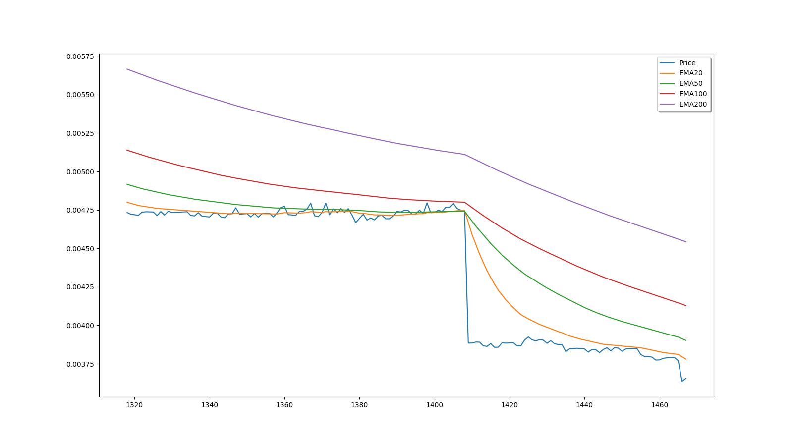 Monsters Clan Exponential Moving Averages