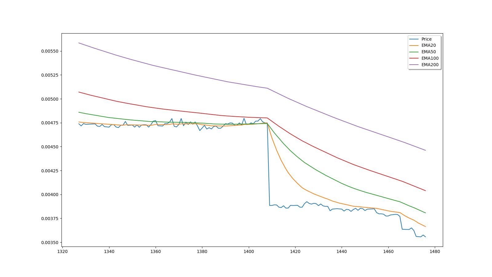 Monsters Clan Exponential Moving Averages