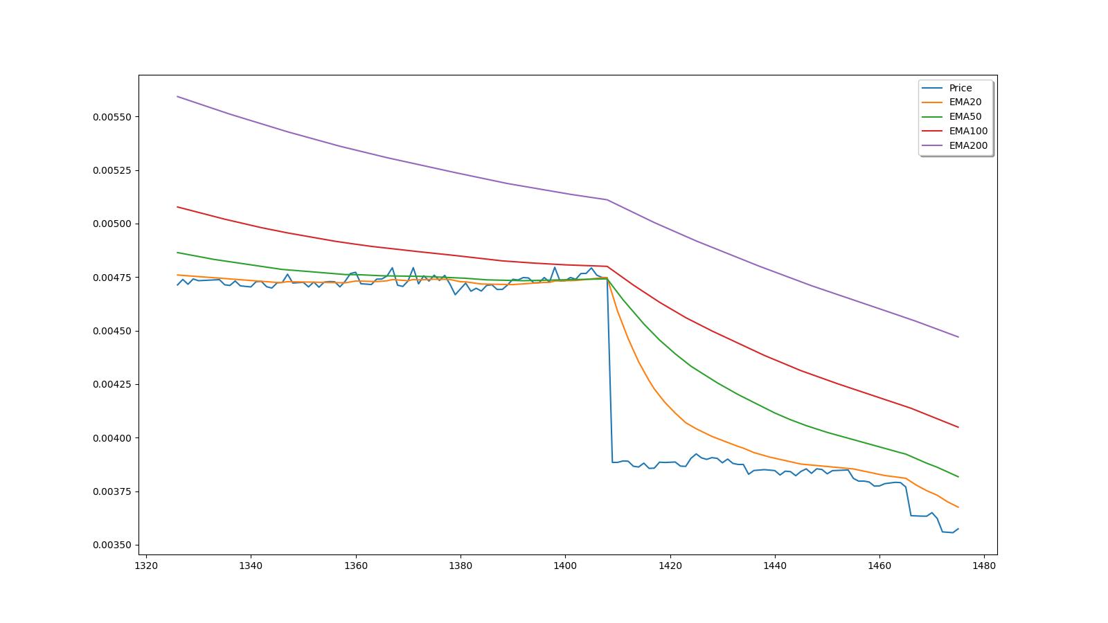 Monsters Clan Exponential Moving Averages