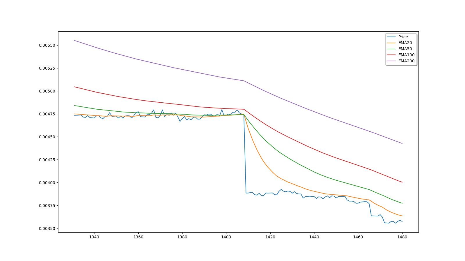 Monsters Clan Exponential Moving Averages