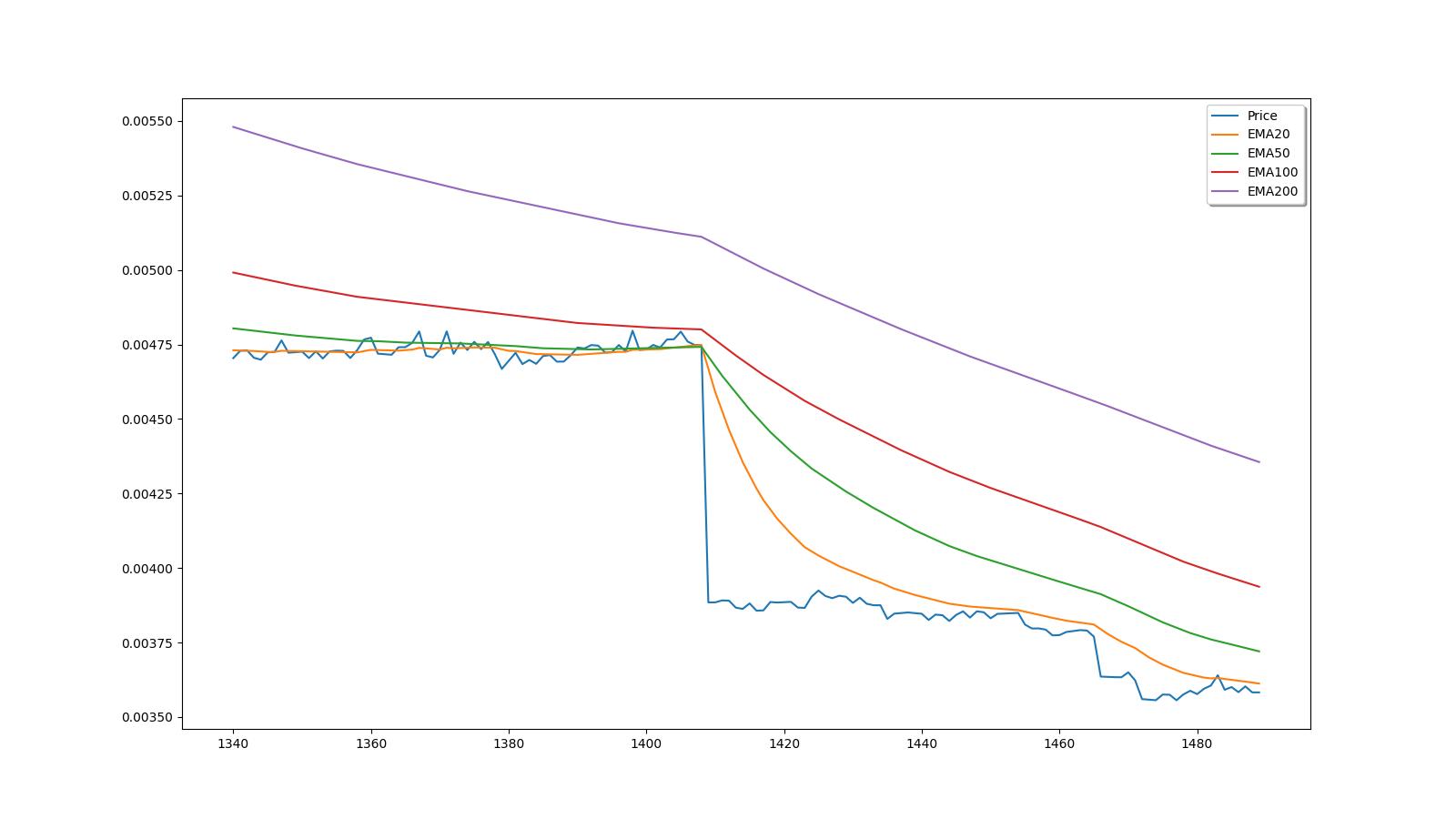 Monsters Clan Exponential Moving Averages