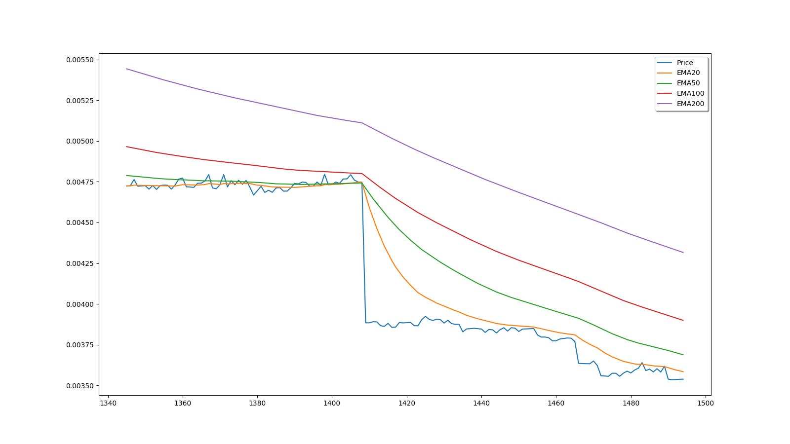 Monsters Clan Exponential Moving Averages