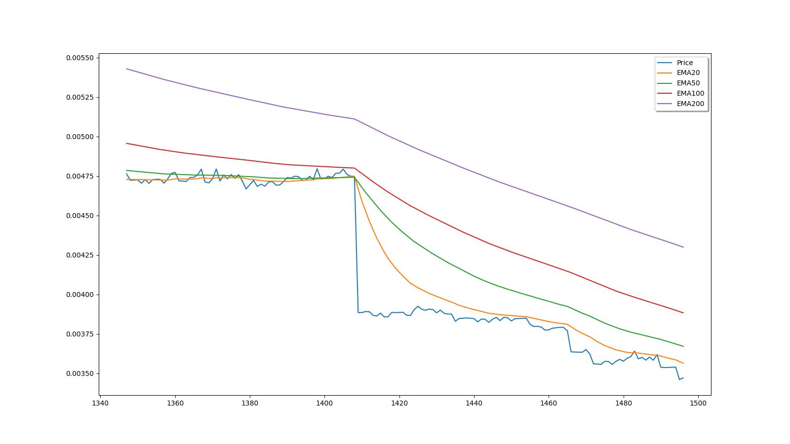 Monsters Clan Exponential Moving Averages