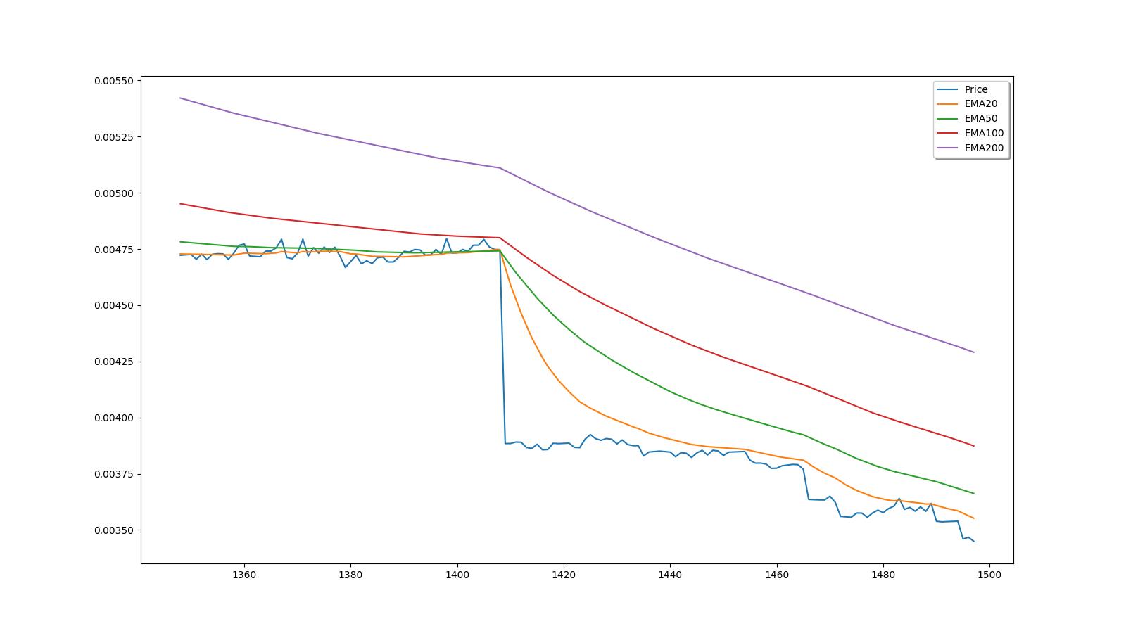 Monsters Clan Exponential Moving Averages