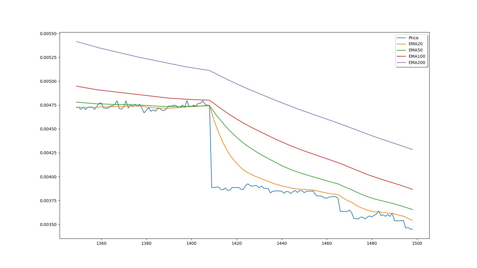 Monsters Clan Exponential Moving Averages