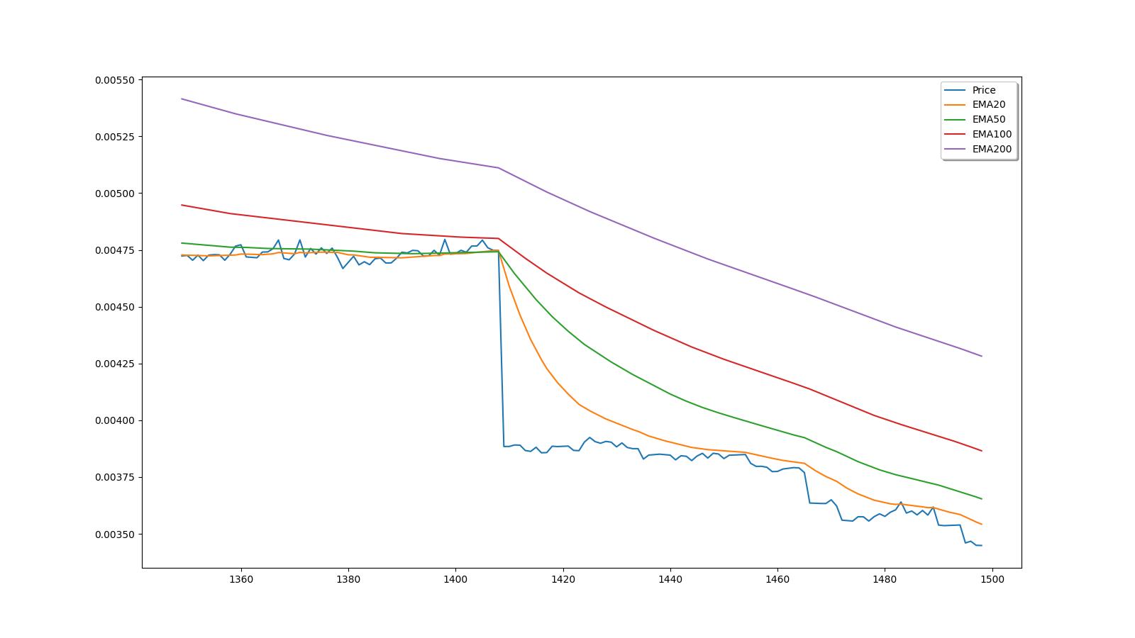 Monsters Clan Exponential Moving Averages
