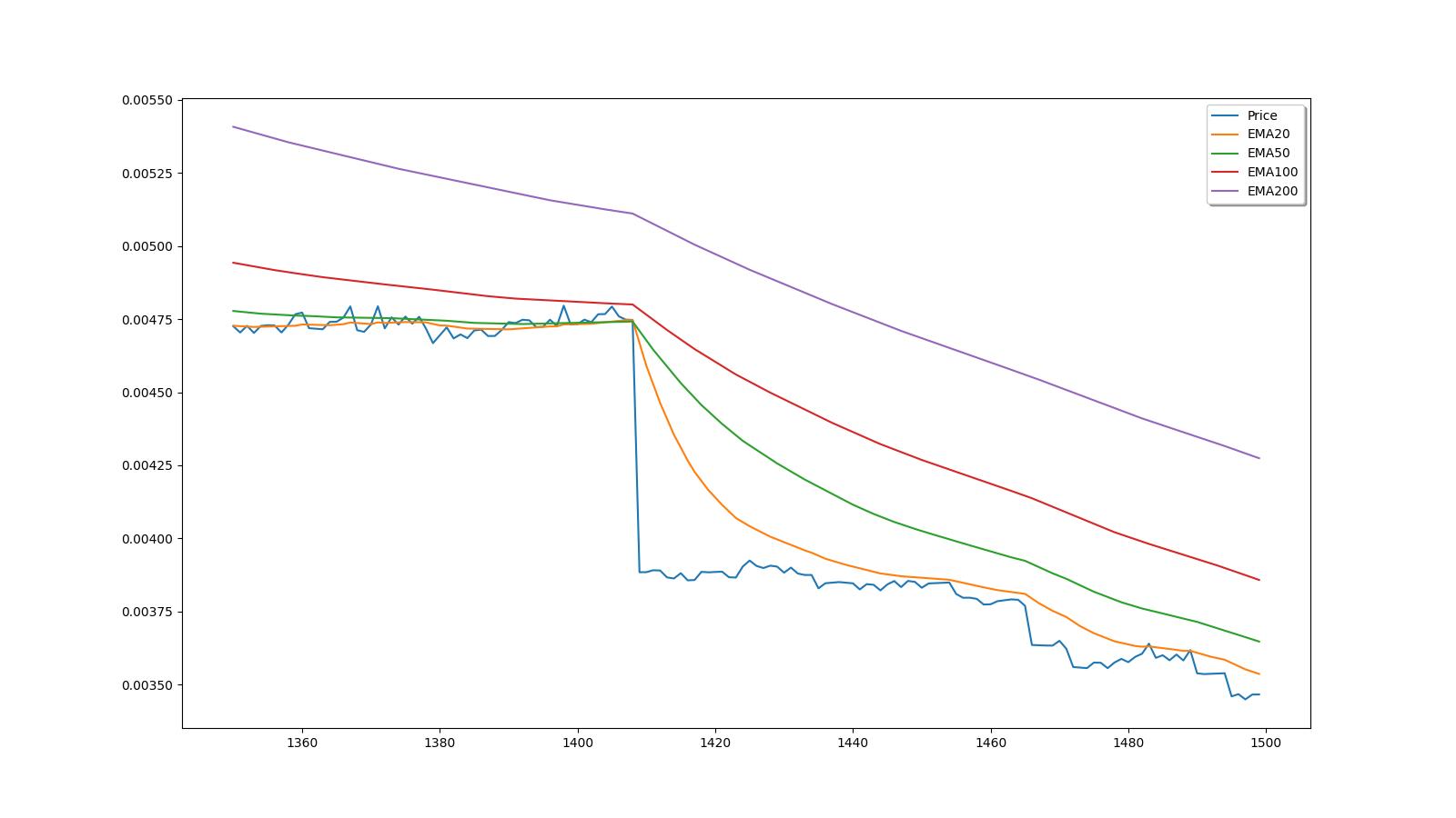 Monsters Clan Exponential Moving Averages