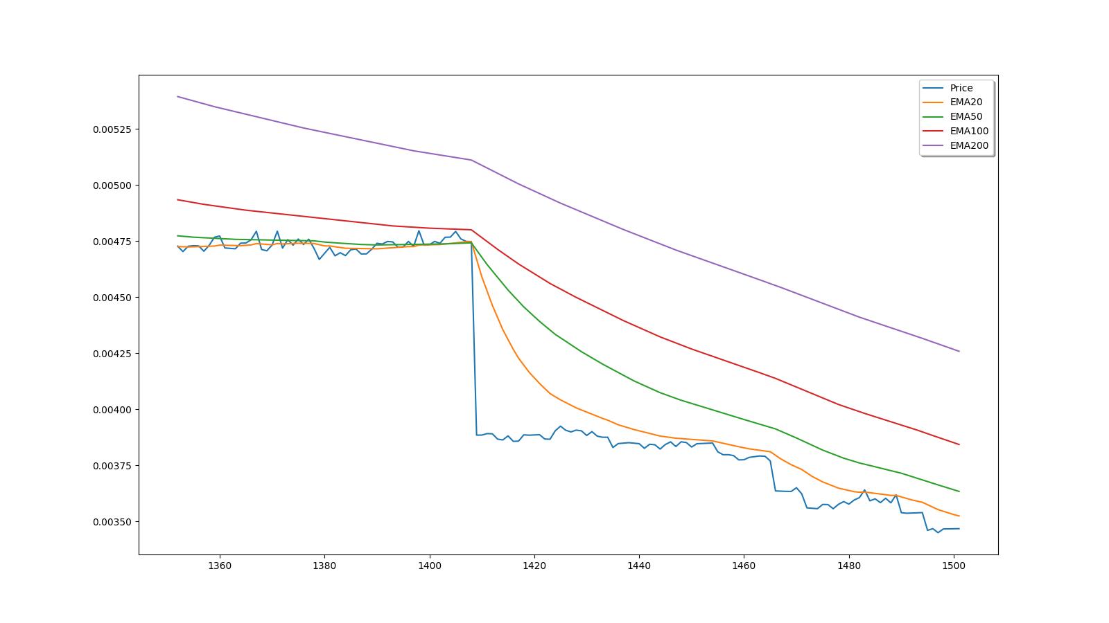 Monsters Clan Exponential Moving Averages