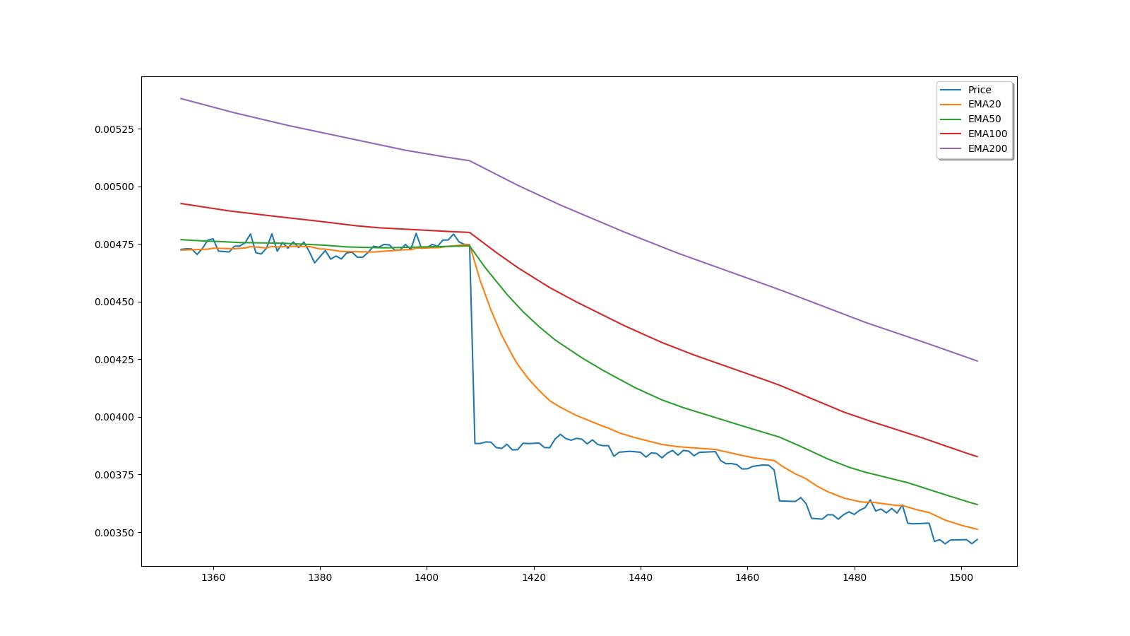 Monsters Clan Exponential Moving Averages