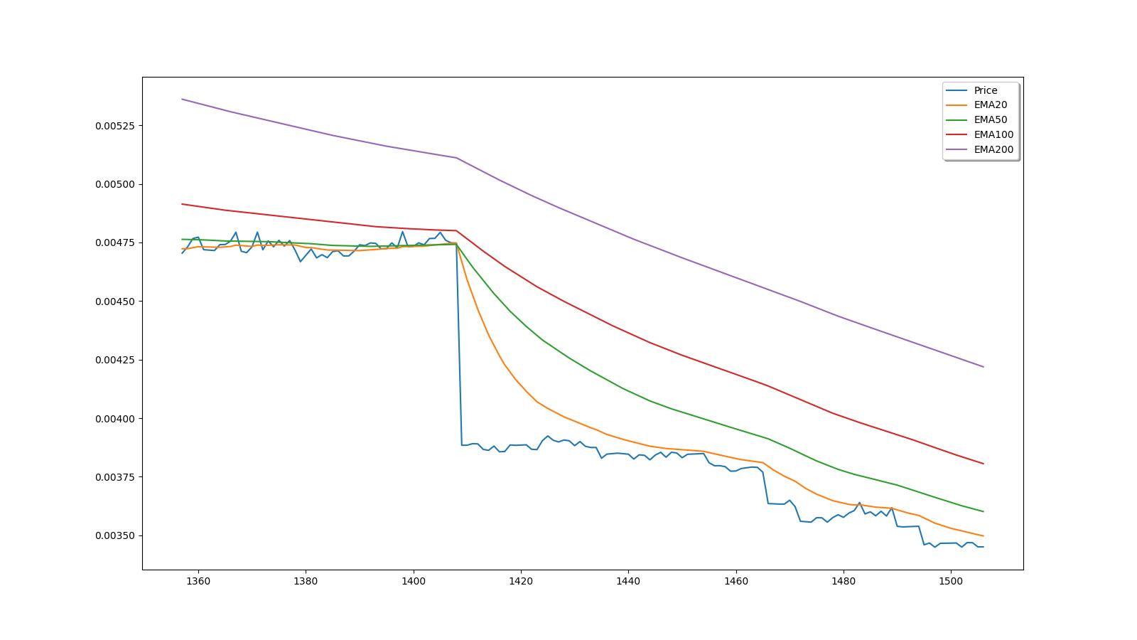 Monsters Clan Exponential Moving Averages
