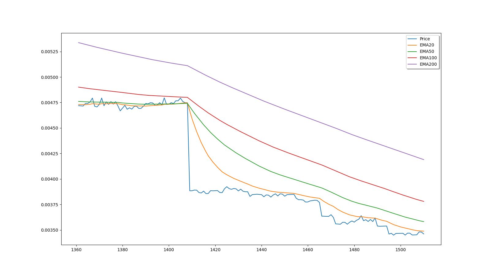 Monsters Clan Exponential Moving Averages