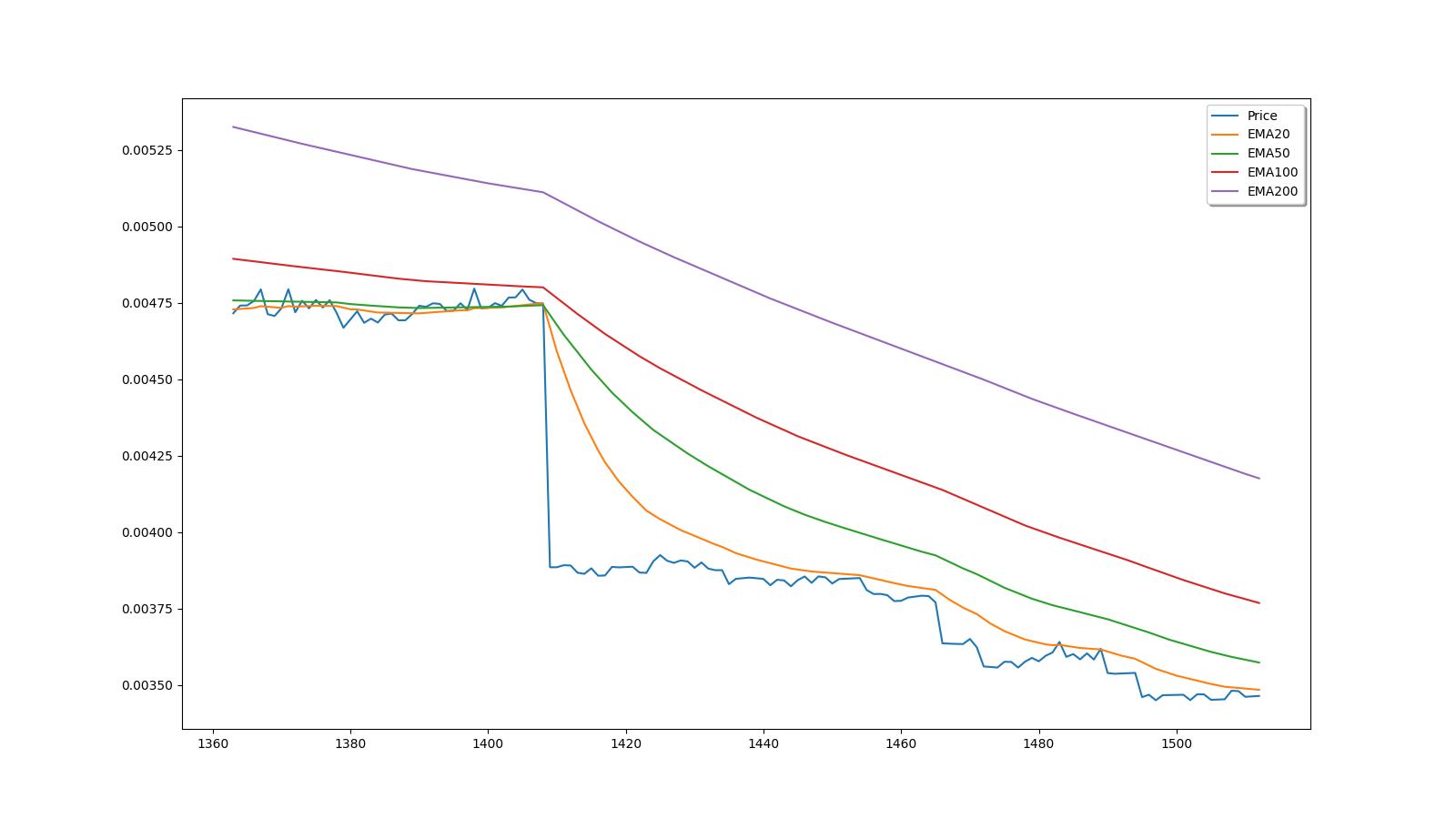 Monsters Clan Exponential Moving Averages